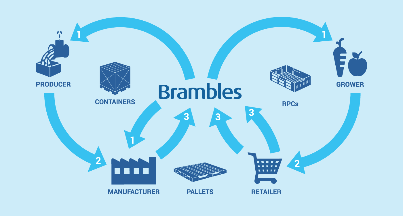 Brambles 2025 Sustainability Targets